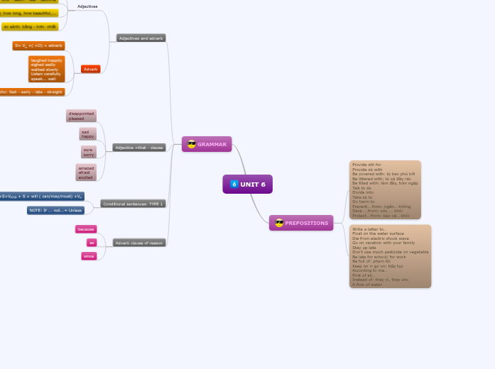 UNIT 6 - Mind Map
